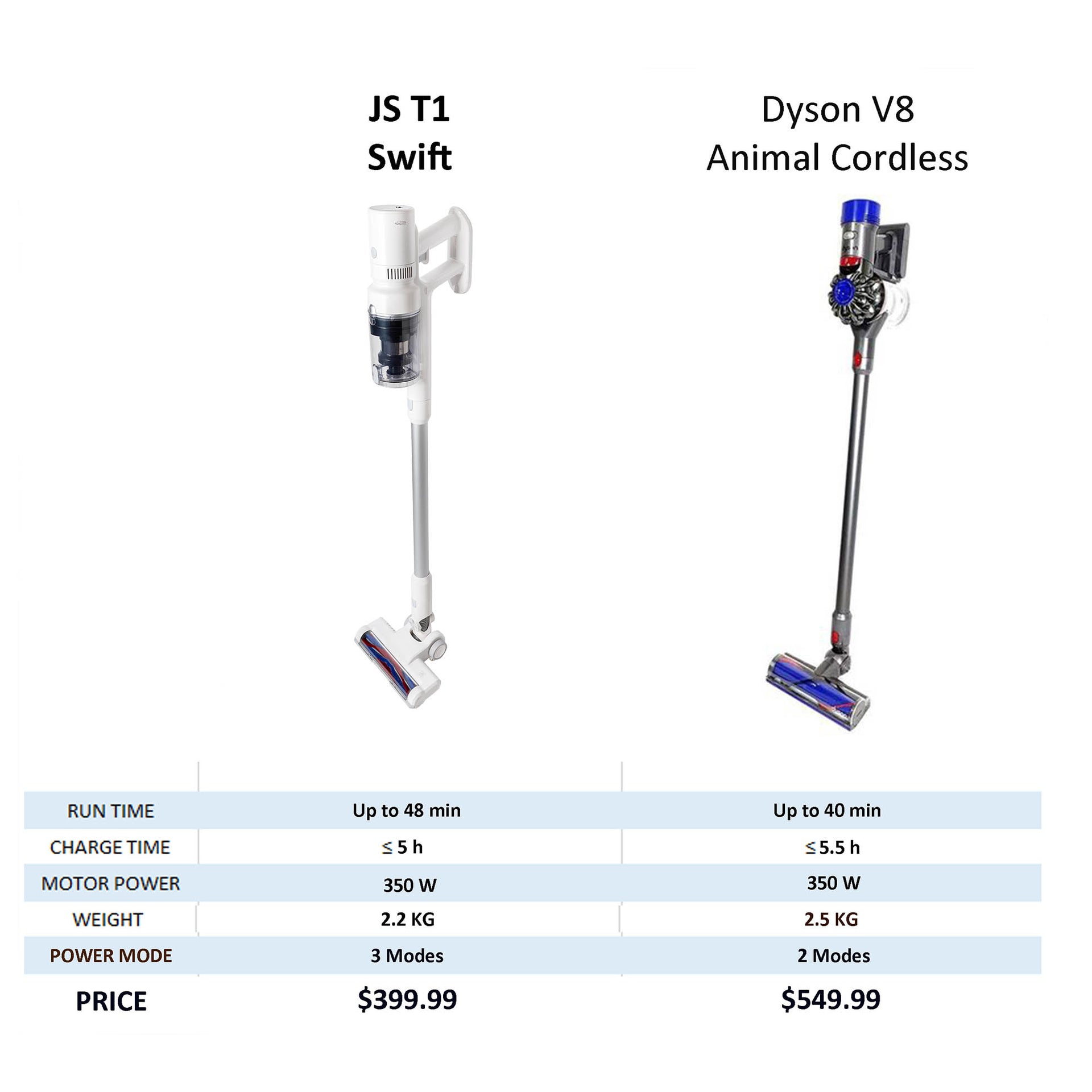 JS T1 Swift – 3-in-1 Cordless Stick Vacuum – Lightest In Class – JS ...